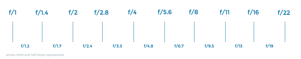 Sharp Photographs - How to Find Your Lenses 'Sweet Spot' - iPhotography